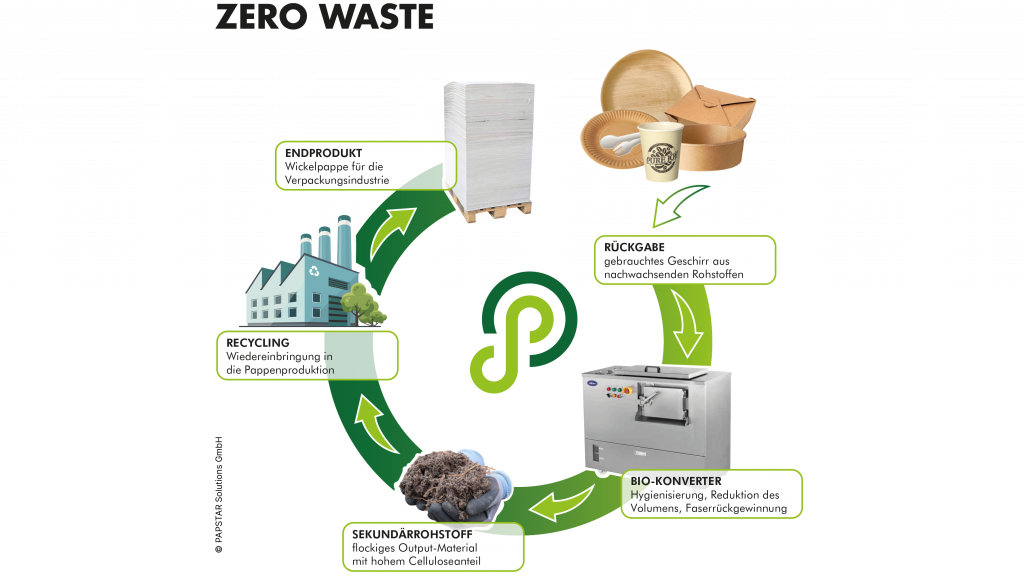 Zero-Waste-Konzept für Events mit Einmalgeschirr